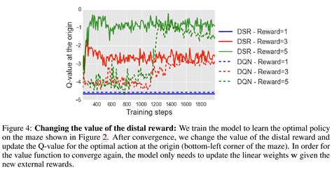 深度后续强化学习 Deep Successor Reinforcement Learning Howard的博客
