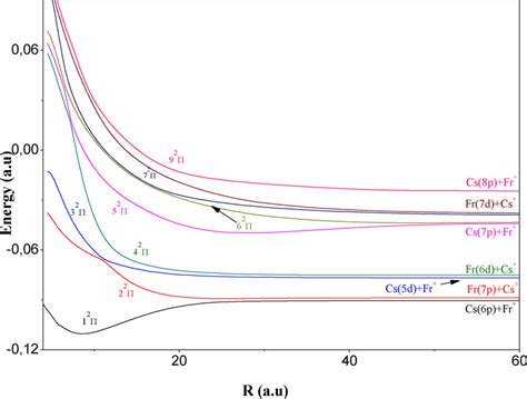 2 P Adiabatic Potential Energy Curves Of The Molecular Ion Frcs þ