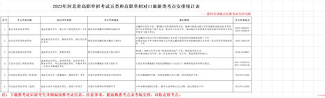 2023年高职单招考试五类和高职单招对口旅游类考点网站公告河北单招网
