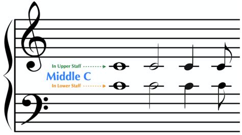 Is Middle C C3 Or C4 Cmuse