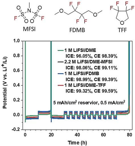 High‐performance Lithium Metal Batteries Enabled By A Fluorinated