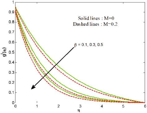 Color Online Azimuthal Velocity Profiles For Various Values Of The
