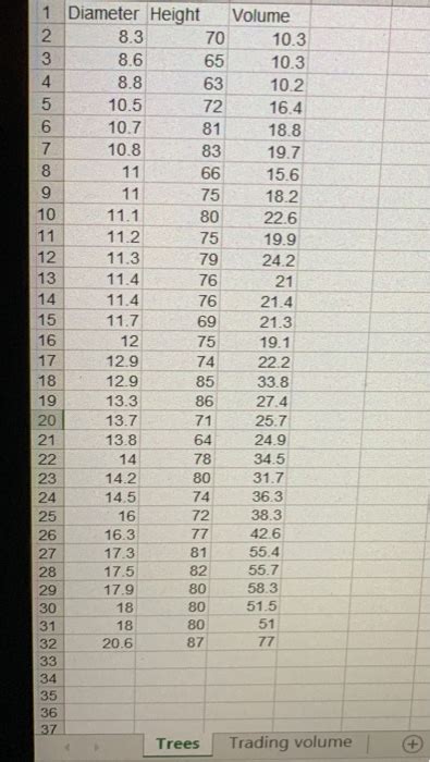 Solved 1 Use The Trees Data Set For This Problem From The