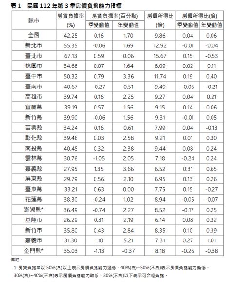 買房痛苦指數飆！房貸負擔率、房價所得比創新高 蕃新聞