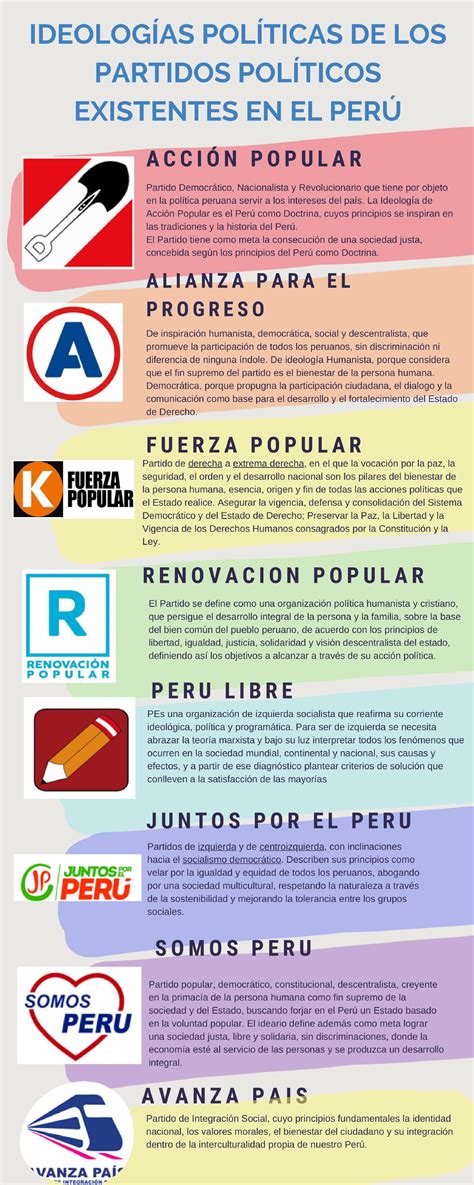 Infografia Ideologias Partidos Politicos Del Peru Ciencia Politica