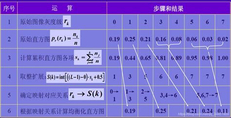 三、使用opencv自己实现拉伸低对比度图像：幂率变换、直方图均衡 opencvc 图像幂次变换函数 csdn博客