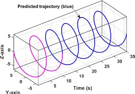 Figure From A Physics Informed Gaussian Process Regression Algorithm