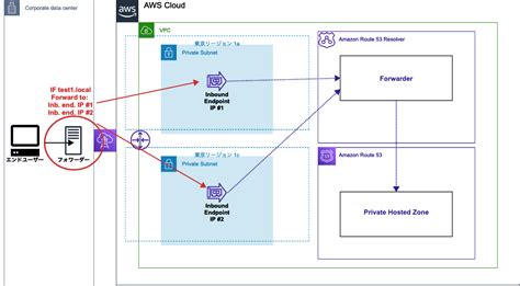 オンプレミスネットワークでAmazon Route 53を使える方法 Route 53 Resolver インバウンドエンドポイントの構築