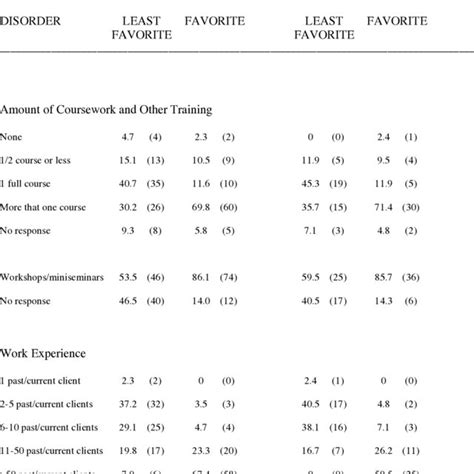 Percentages And Numbers Of Clinicians Identifying Various Disorders Download Scientific