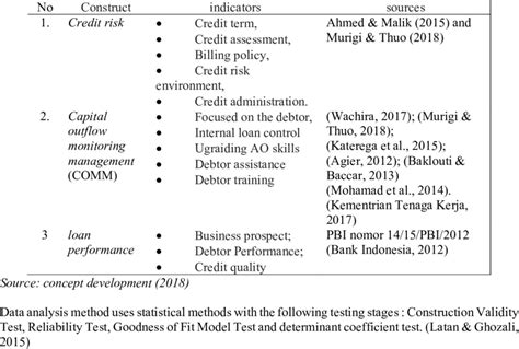 Construct Indicators And Sources Download Scientific Diagram