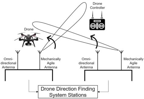 Applied Sciences Free Full Text Drone And Controller Detection And Localization Trends And