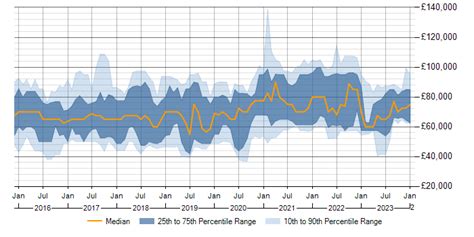 Oci Jobs In London Co Occurring Skills And Salary Benchmarking It Jobs