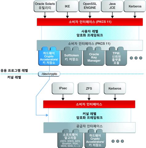 암호화 프레임워크 소개 Oracle Solaris 111 관리 보안 서비스