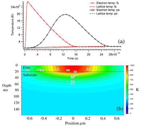 A Peak Electron And Lattice Temperature After Laser Irradiation With