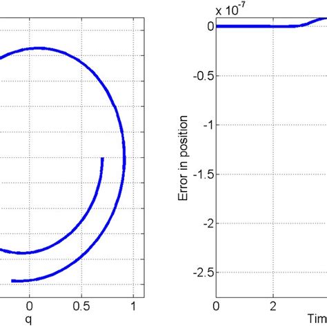 State Space Solution Left And Position Error Right For The Van Der Download Scientific