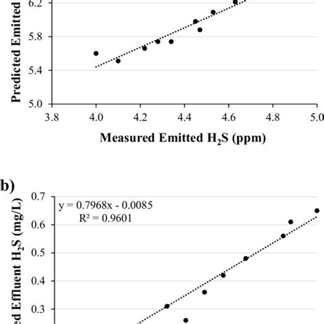 Scenario Of H2S Dispersion For 10 Seconds Peaks The Blue Line Download Scientific Diagram