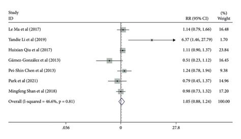 Forest Plot Of Type Of Kd Comparison In Kdss Patients Without Shock Kd Download Scientific