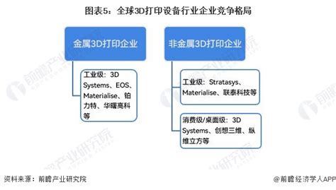 年全球 D打印材料行业竞争格局分析区域需求以美国为主 企业竞争未来或更激烈组图 股票频道 证券之星