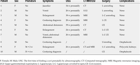 Clinical Presentation Of Patients With Simple Hepatic Cysts Download