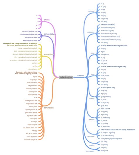 Italian Particles Coggle Diagram