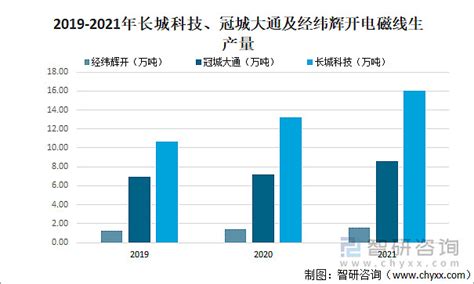 2022年中国电磁线行业发展现状及竞争格局分析，长城科技电磁线销售量同比增长135 一、电磁线用途电磁线，又称绕组线，是用以制造电工产品中