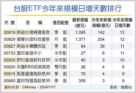 台股etf規模 上演日日增 財經要聞 工商時報