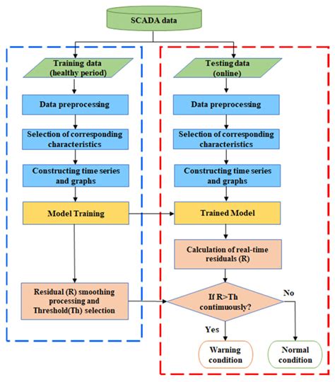 Flow Chart Of Wind Turbine Gearbox Condition Monitoring Download