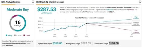 IBM Stock Price Just Collapsed
