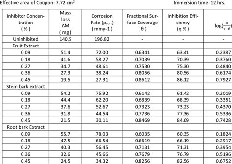 Weight Loss Parameters On Corrosion Of Copper In M Hno With