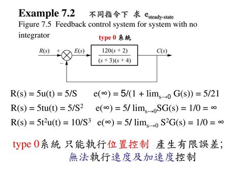 Ppt Chapter 7 Steady State Errors Powerpoint Presentation Free