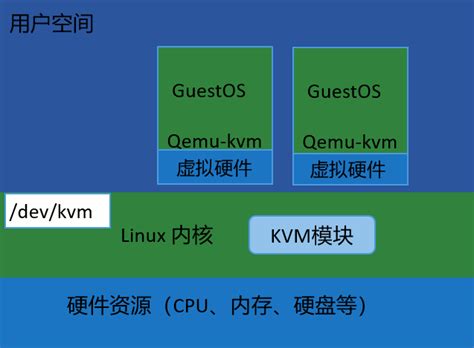 虚拟化 kvm csdn博客