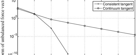 Convergence Rate Comparison Convergence Test Based On Energy Increment Download Scientific
