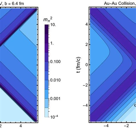 Space Time Plot Of The Magnetic Field On The Beam Axis X ¼ Y ¼ 0 In