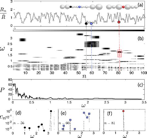 Figure 1 From Chaos And Anderson Like Localization In Polydisperse