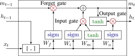 Figure 4 From An Lstm Network For Highway Trajectory Prediction