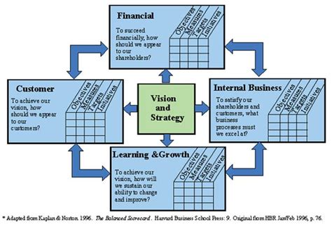Ariel Gani S Blog Balance Scorecard Framework