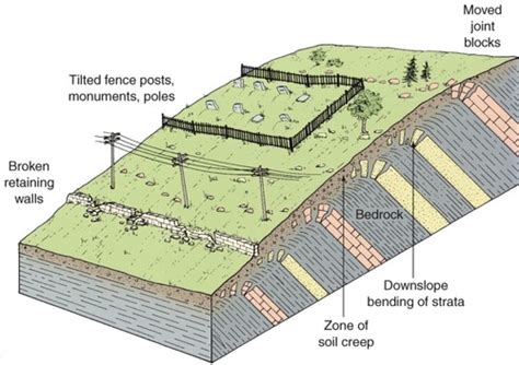 Mass Wasting Diagrams Flashcards Quizlet