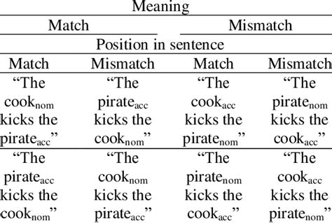 Experimental Design For Sentence Verification Task Download Table