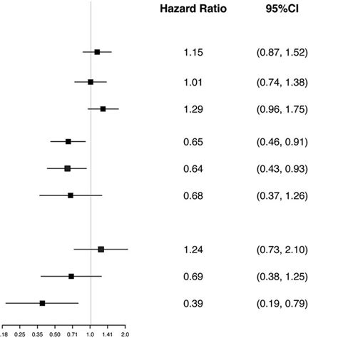 Cubic Spline Plots For Predictors Of Response To Cardiac Download