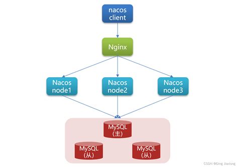 微服务框架 Springcloud微服务架构 6 Nacos 配置管理 65 Nacos 集群搭建springcloud Edgware