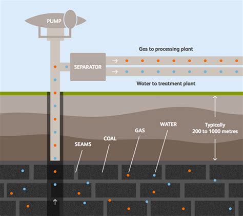 Coal Seam Gas Australia Pacific Lng