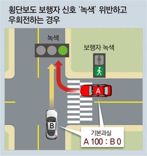 횡단보도 녹색신호 어기고 우회전하다 사고땐 100 일방과실” 네이버 블로그