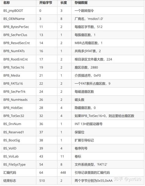 fat12文件系统介绍 知乎