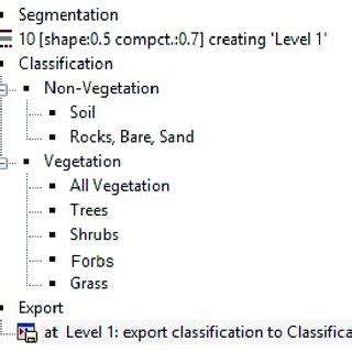 Object Based Image Analysis Obia Ruleset Structure In Ecognition