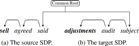 Figure 2 From Classifying Temporal Relations By Bidirectional Lstm Over