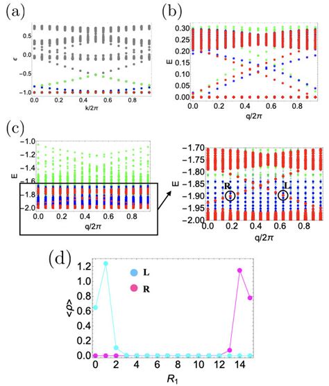 A One Particle Spectrum Of The Km Model Under The Obc Gray Dots Download Scientific Diagram