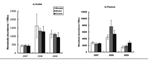 1 Biosolids Treatment And Total Nematode Abundance Across Sampling