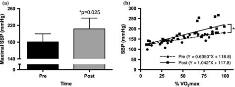 Systolic Blood Pressure Sbp Responses Before Pre And After 16 Weeks