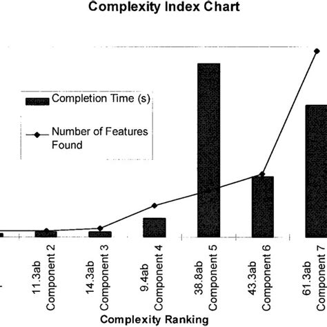 Graph Of Time And Features Present Against Complexity Download