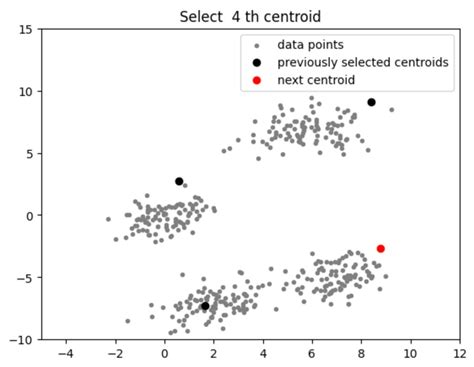 Finding Trends With Approximate Embedding Clustering